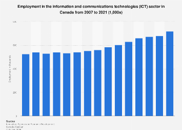 Canada: ICT sector employment 2021| Statista