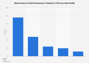 Sweden: market share of retail business, by retail facility 2015| Statista