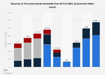 TUI cruise brands' revenue 2024| Statista