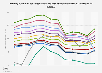 Ryanair passengers per month 2011-2024| Statista
