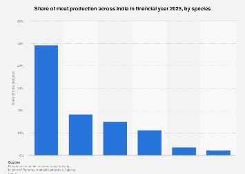 India: meat production share by species 2024| Statista