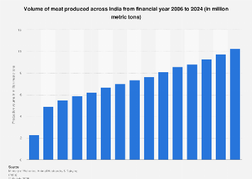 India: meat production volume 2024| Statista