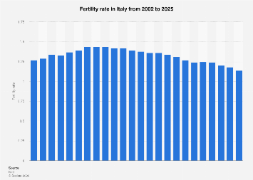 Italy: fertility rate 2002-2025| Statista