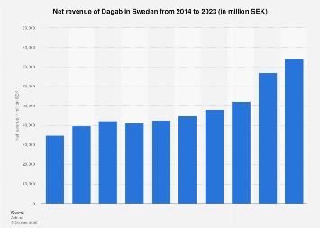 Sweden: net revenue of Dagab 2023 | Statista