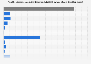 Netherlands: total costs healthcare, by care type 2024| Statista