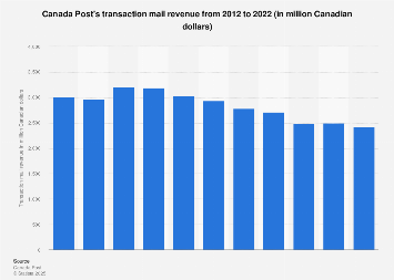 Canada Post - transaction mail revenue | Statista