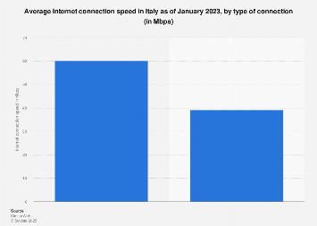 Italy: average Internet connection speeds by type 2023| Statista
