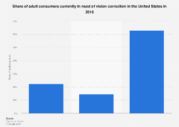 Adults who need vision correction U.S. 2016| Statista