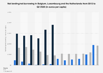 Benelux: net lending/net borrowing 2013-2020 | Statista