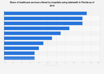 Healthcare services offered by telehealth using hospitals Florida 2016 ...