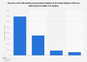 Leading music product retailers: revenue by retail format US 2018| Statista