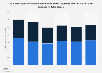 Poetry books volume sales by language Italy 2011-2016| Statista