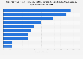Commercial building construction starts forecast U.S. by type| Statista