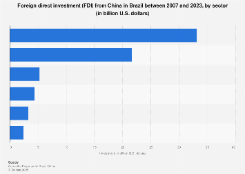 Brazil: Chinese FDI by sector 2023| Statista