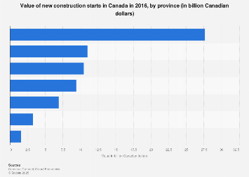 Construction starts Canada by province| Statista