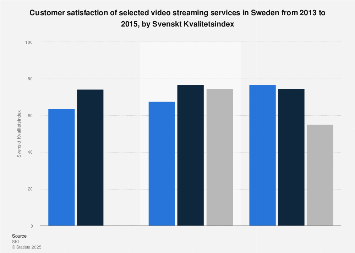 Sweden: customer satisfaction of video streaming services 2013-2015 ...