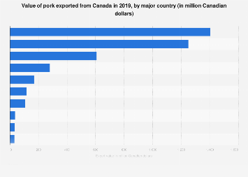 Canadian pork: export value by major country 2019| Statista