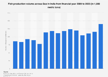 India: fish production volume in Goa 2023| Statista