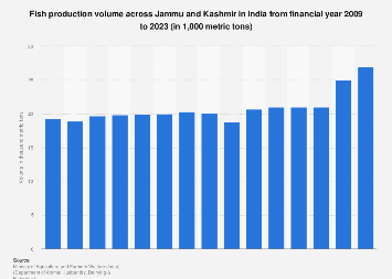 India: fish production volume in Jammu and Kashmir 2023| Statista