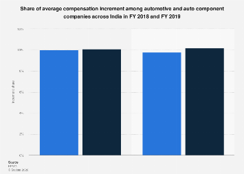 India - compensation increment among automotive and auto component ...