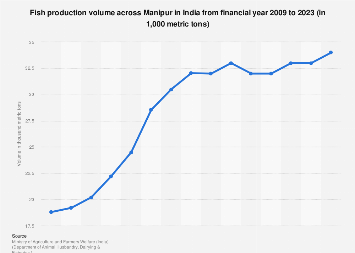 India: fish production volume in Manipur 2023| Statista