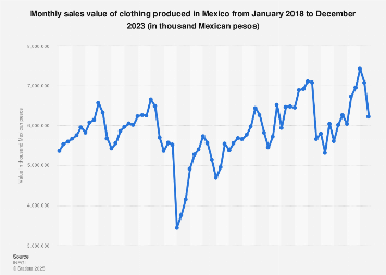 Clothing industry: sales value Mexico 2023| Statista