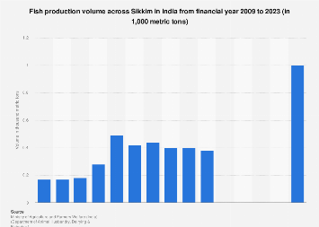 India: fish production volume in Sikkim 2023| Statista