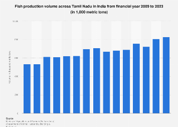 India: fish production volume in Tamil Nadu 2023| Statista