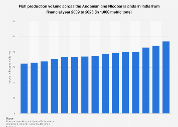India: fish production volume in Andaman and Nicobar islands 2023| Statista