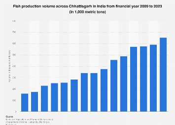 India: fish production volume in Chhattisgarh 2023| Statista