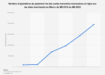Volume des paiements e-commerce par carte bancaire marocaine au Maroc ...
