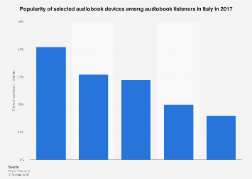 Italy: popularity of selected audiobook devices 2017| Statista