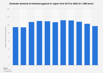 Japan: chemical gypsum domestic demand 2023 | Statista