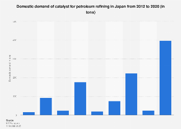 Japan: catalyst for petroleum refining domestic demand 2020| Statista