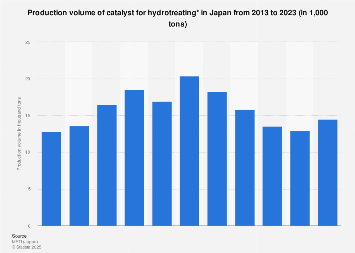 Japan: catalyst for hydrotreating production volume 2023 | Statista