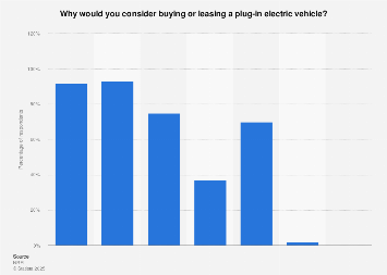 U.S. - household purchasing considerations with electric vehicles 2015 ...