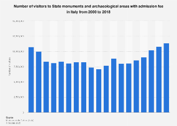 Italy: visitors to paying archaeological areas Italy 2000-2018| Statista