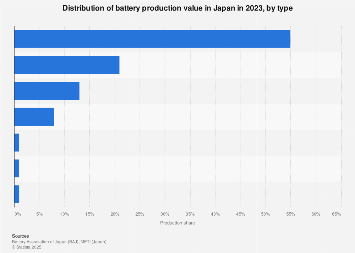 Japan: battery production value share by type 2023| Statista