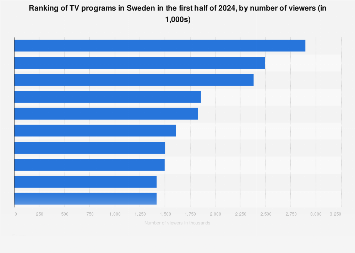 Sweden: most viewed TV programs 2024| Statista