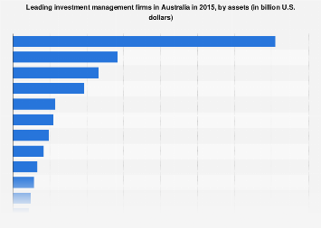 Australia - leading asset managers 2015| Statista