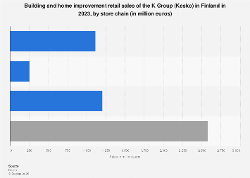 K Group: building and DIY retail sales Finland 2023| Statista
