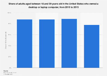 Computer ownership among young adults in the US 2010-2015 | Statista