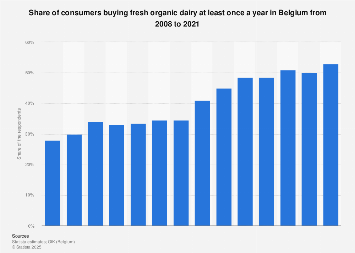 Belgium: share of consumers buying organic dairy 2021| Statista