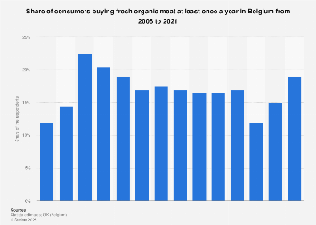 Belgium: share of consumers buying organic meat 2021| Statista