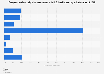 Security risk assessments frequency in healthcare organizations U.S ...