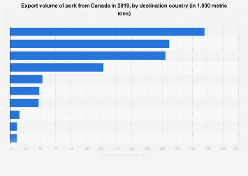 Pork exports Canada by country 2019| Statista