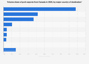 Pork exports from Canada by major country 2020| Statista
