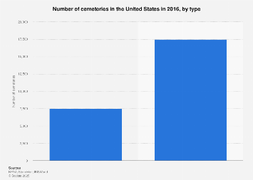 Cemeteries: number by type U.S. 2016| Statista