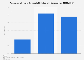 Morocco: hospitality industry growth rate 2018 | Statista