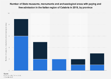 Italy: paying and free State museums in Calabria 2019| Statista